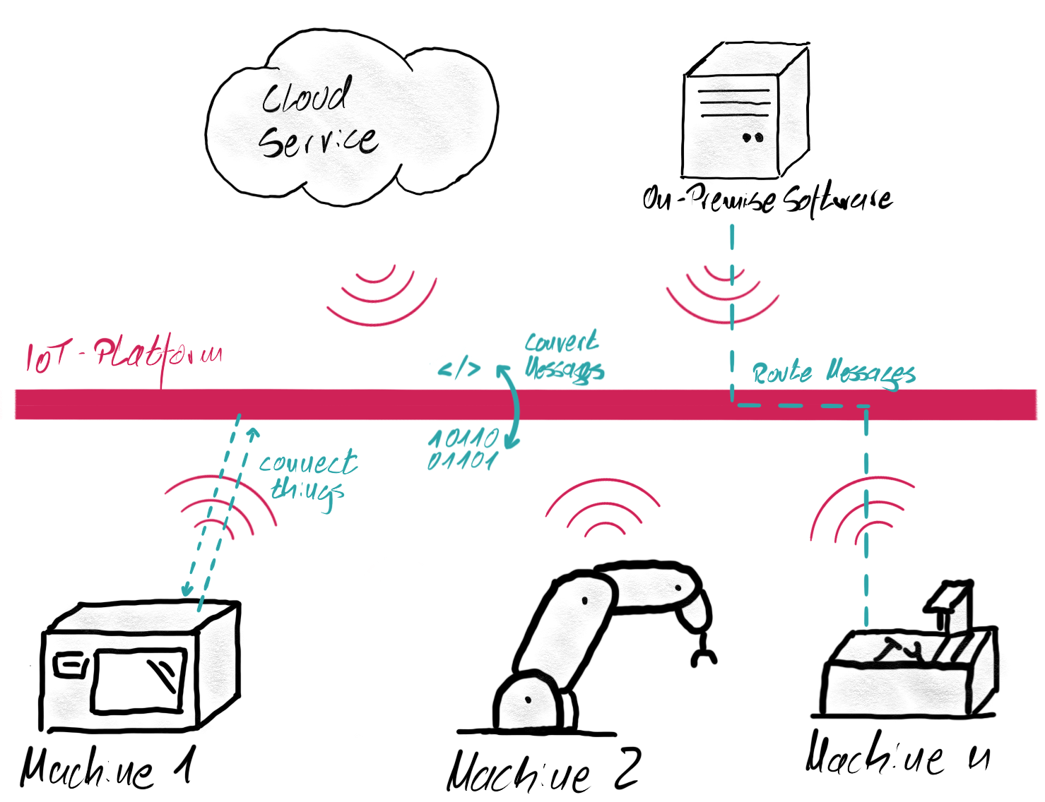 IIoT: Do we really need IoT platforms in production? – Wizard of IoT
