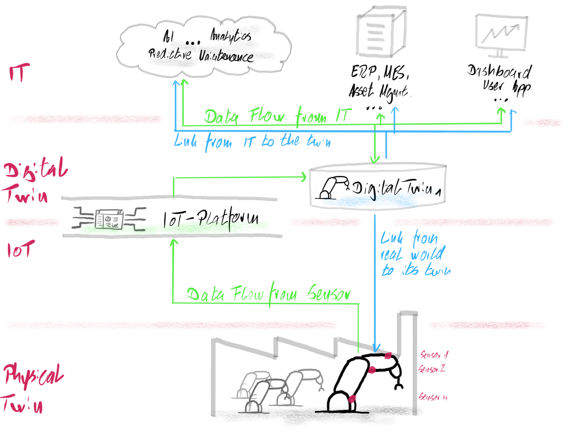 Accelerate your IoT-rollout with Digital Twins – Wizard of IoT